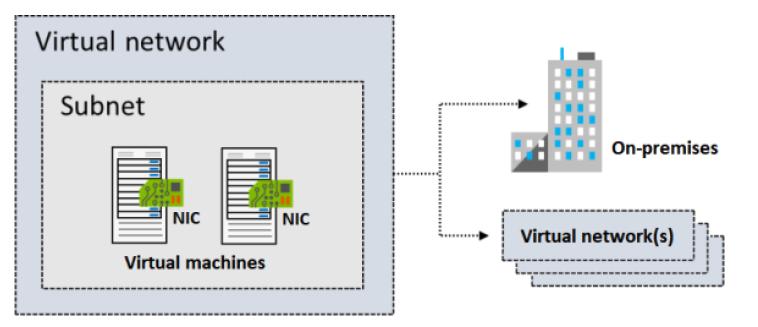 Azure Virtual Networks – Rajnish Kumar Jha, MCT: DevOps, Azure ...